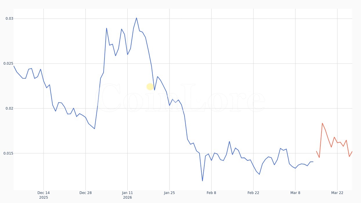 TARS AI kısa vadeli fiyat tahmini