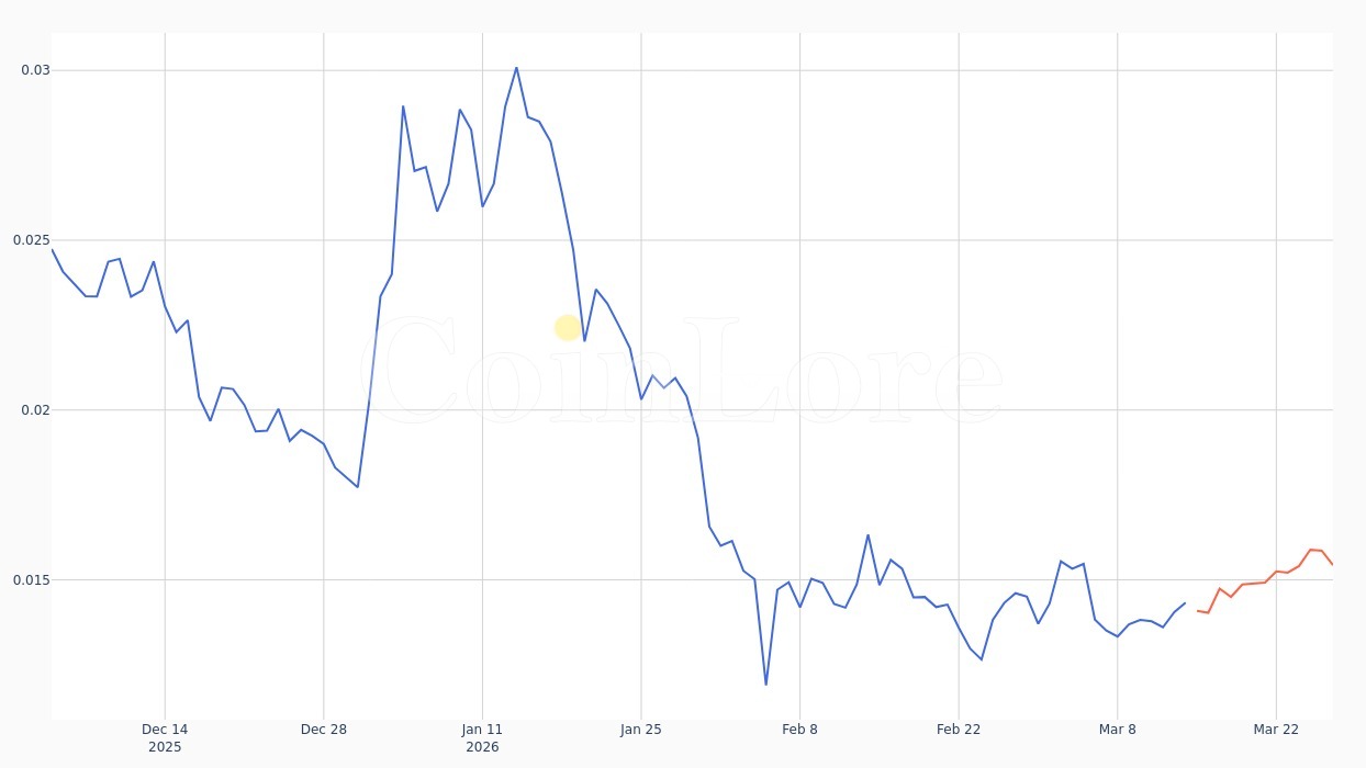 Predicción del precio a corto plazo de TARS AI