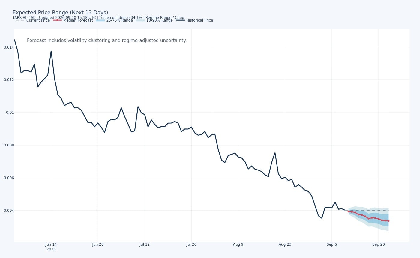 TARS AI price forecast next 13 days with confidence range and prediction bands