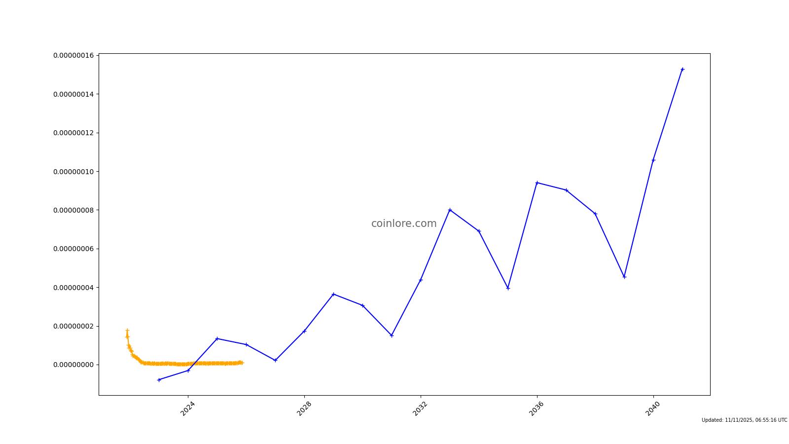TasteNFT price prediction long-term