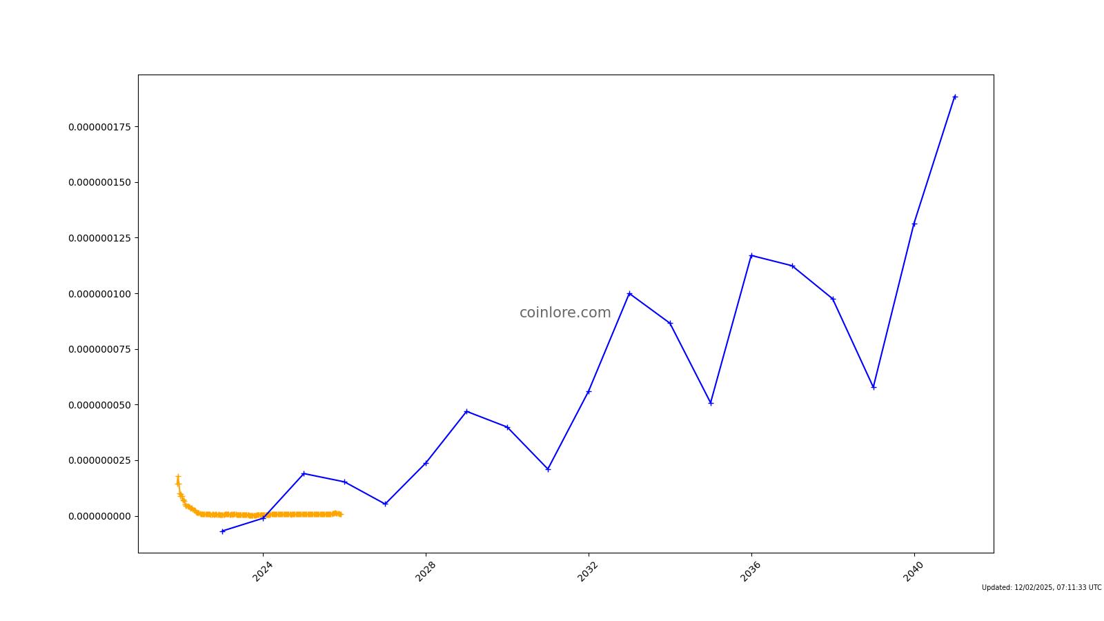 TasteNFT price prediction long-term