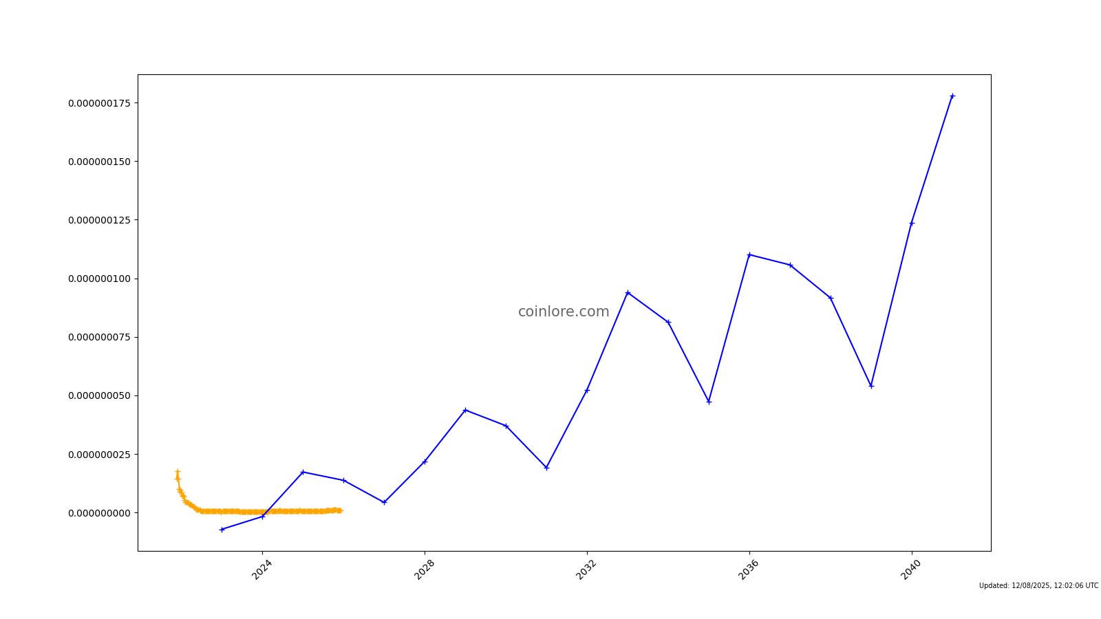 TasteNFT price prediction long-term