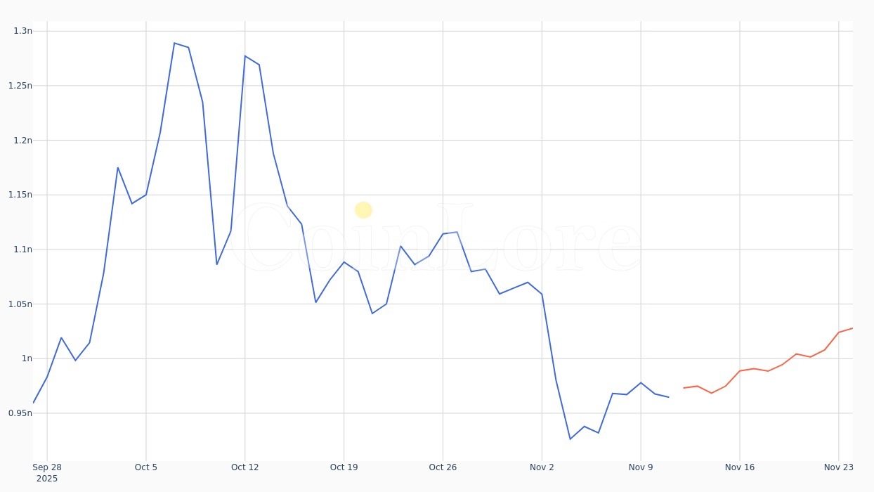 TasteNFT short-term price prediction