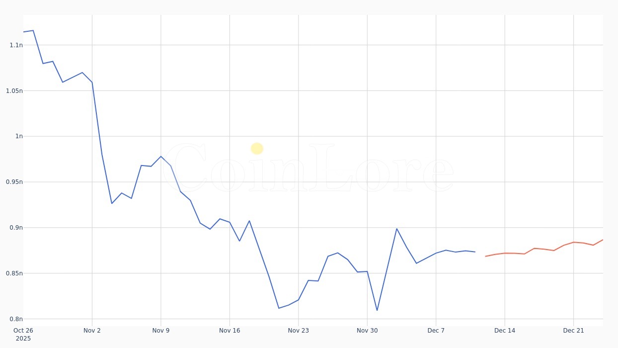 TasteNFT short-term price prediction