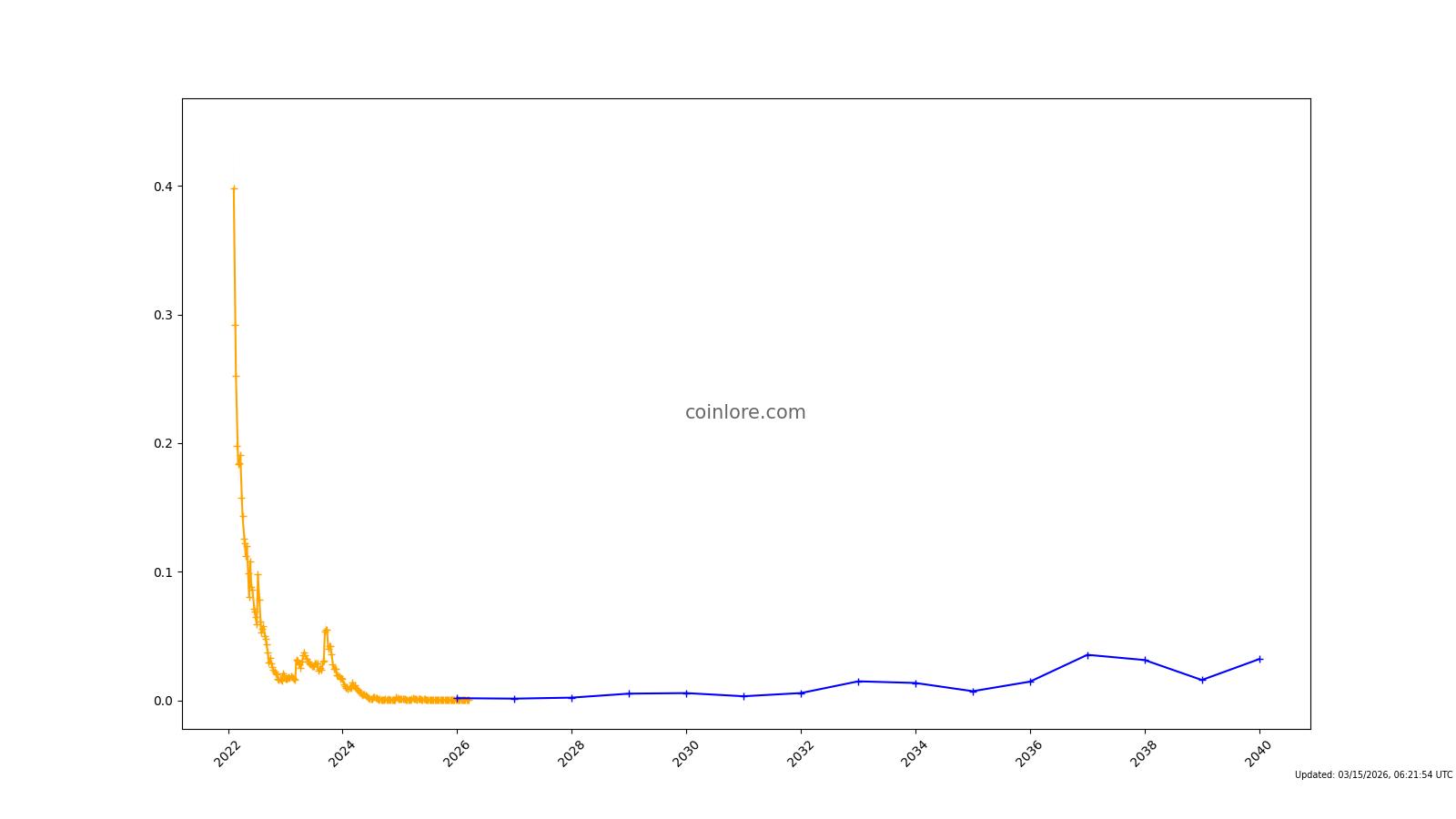TBCC долгосрочные прогноз курса