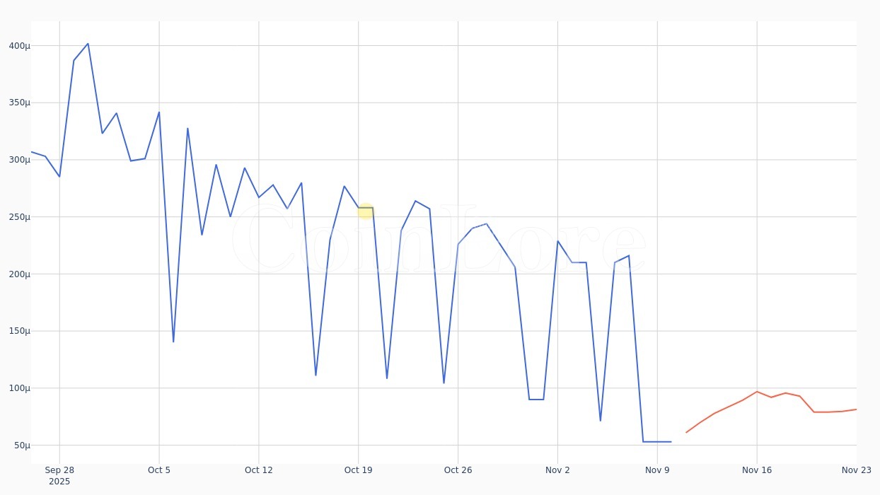 TBCC short-term price prediction