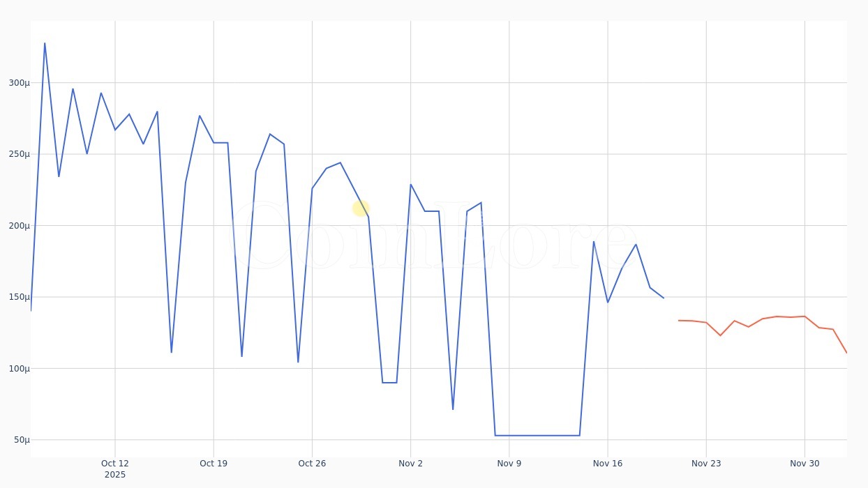 TBCC short-term price prediction
