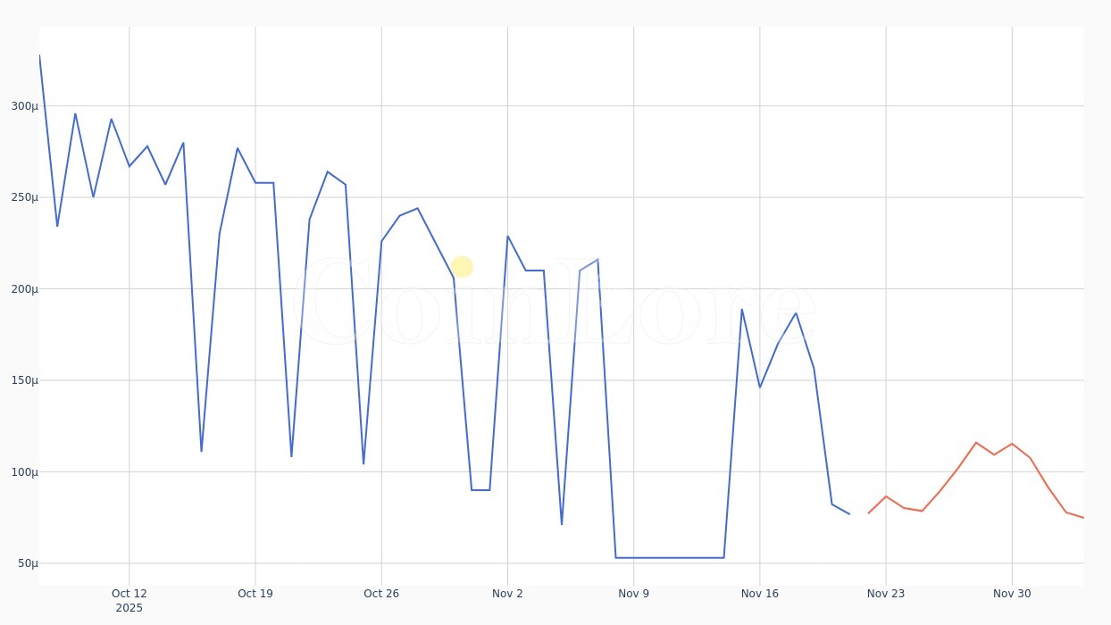 TBCC short-term price prediction