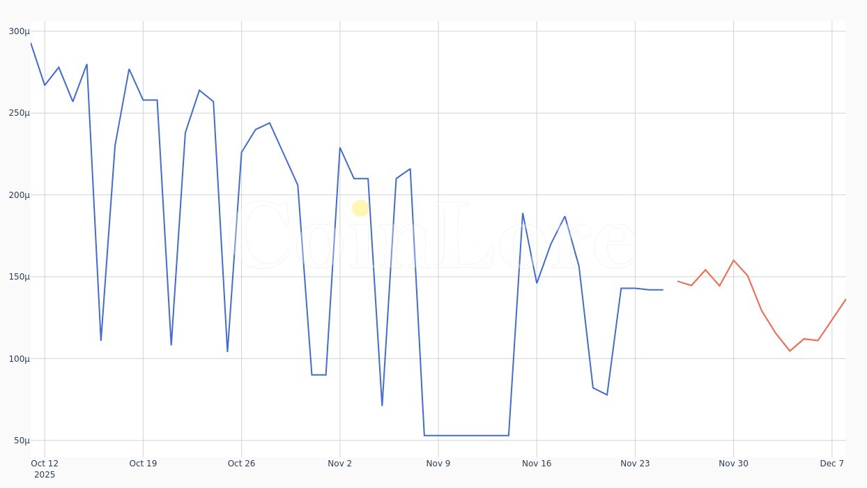 TBCC short-term price prediction
