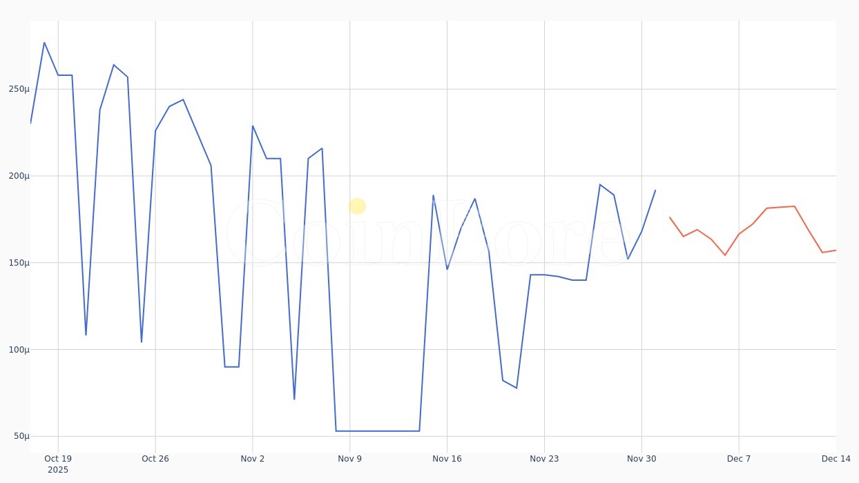 TBCC short-term price prediction