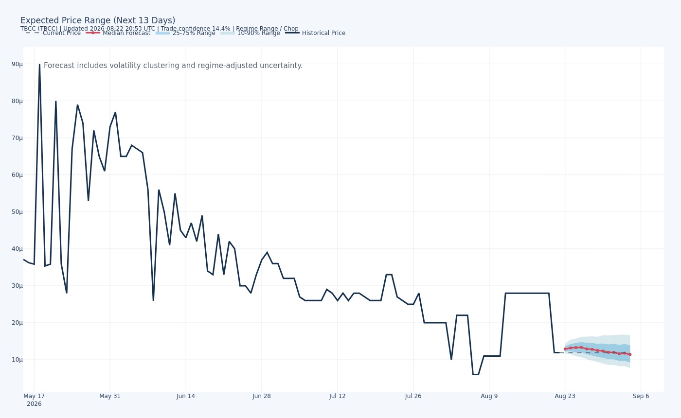TBCC price forecast next 13 days with confidence range and prediction bands