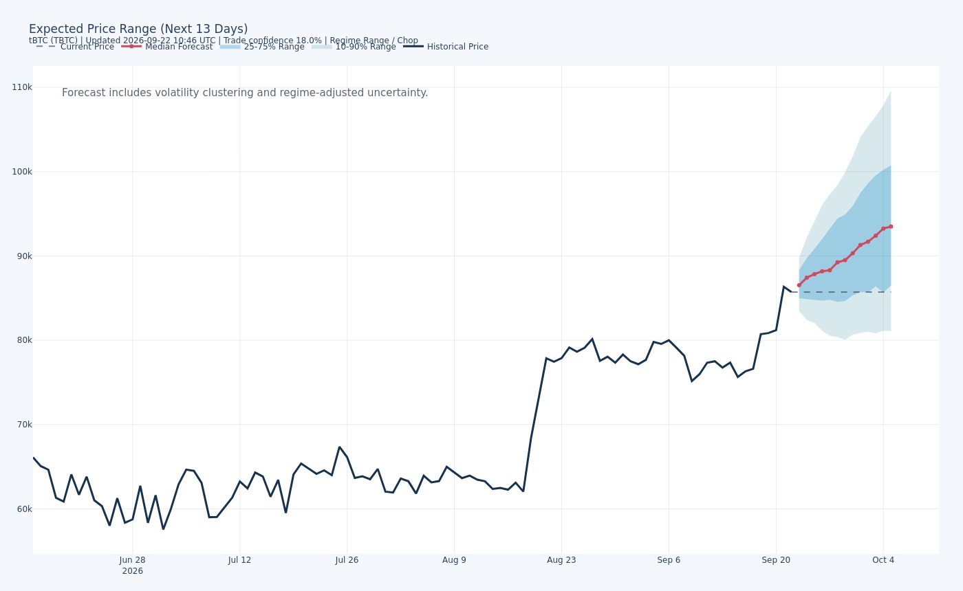 TBTC price forecast next 13 days with confidence range and prediction bands