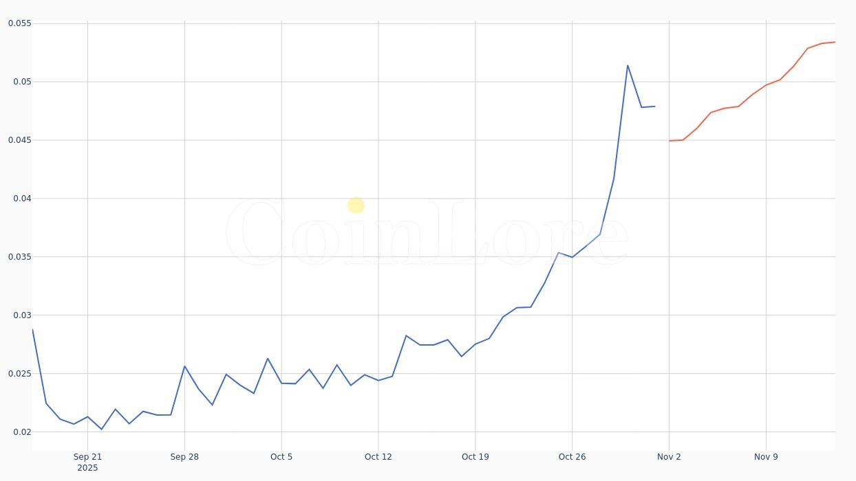 TCOM Global short-term price prediction