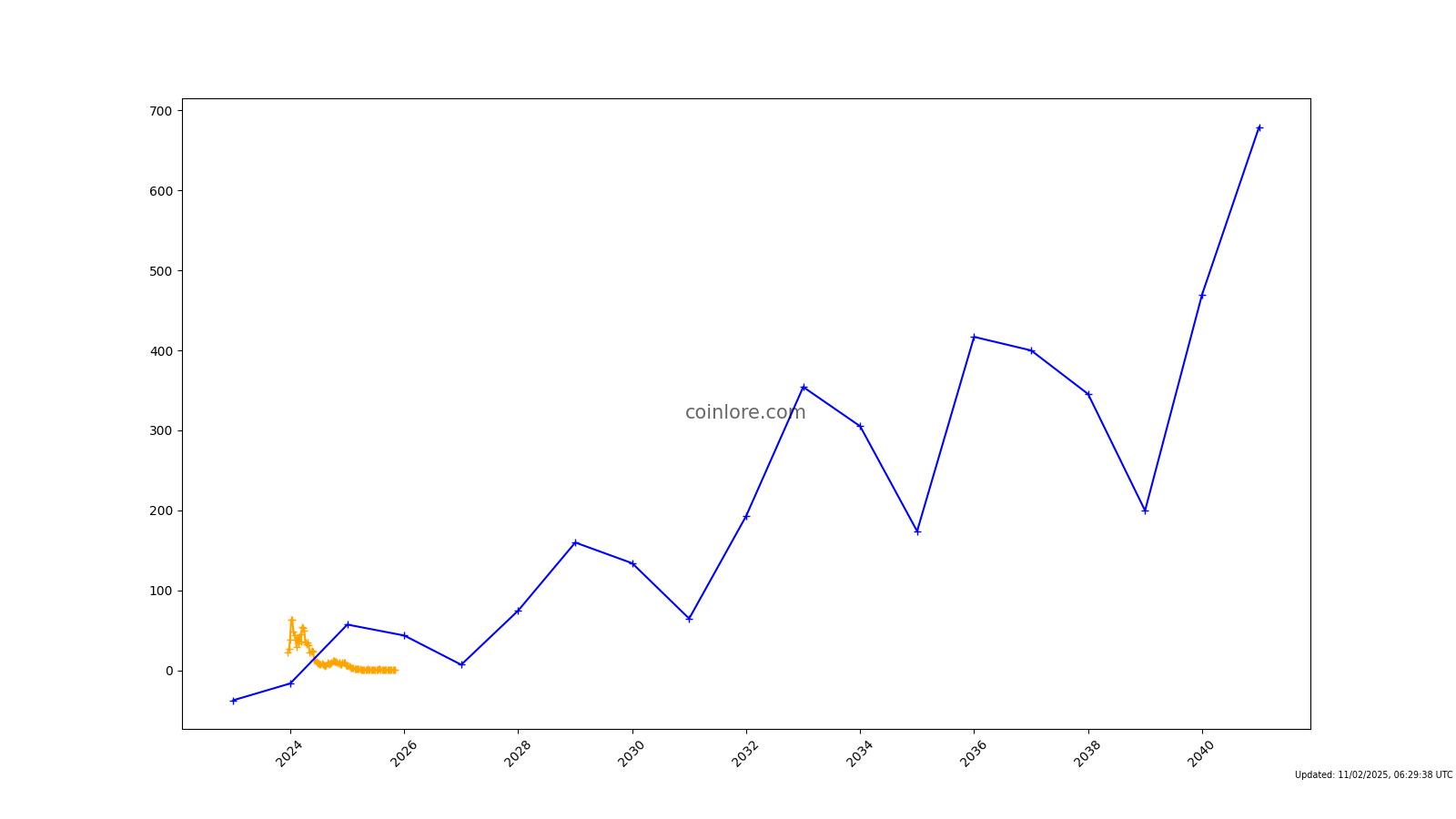 Predicción del precio de Tectum a largo plazo