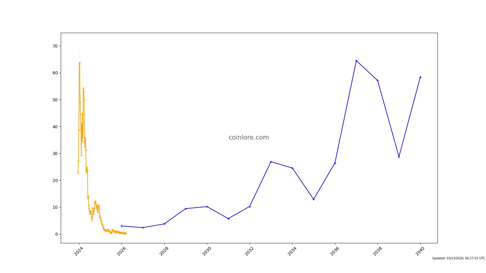 Tectum долгосрочные прогноз курса