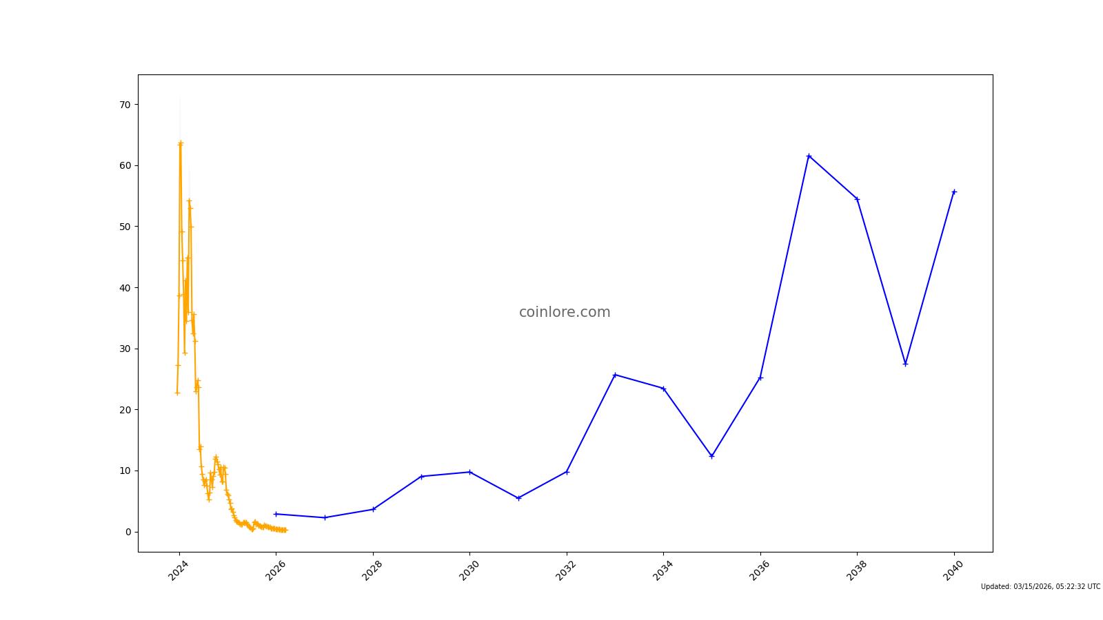 Tectum uzun vadeli fiyat tahmini