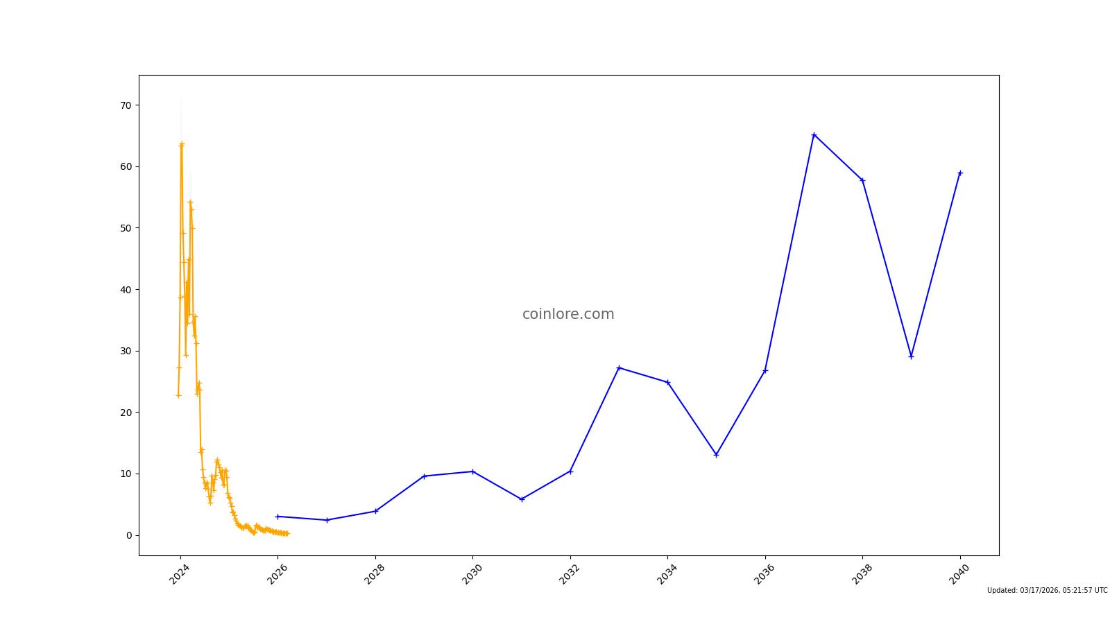 Predicción del precio de Tectum a largo plazo