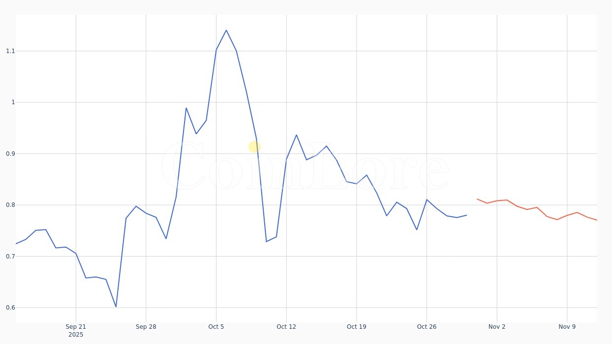 Tectum short-term price prediction