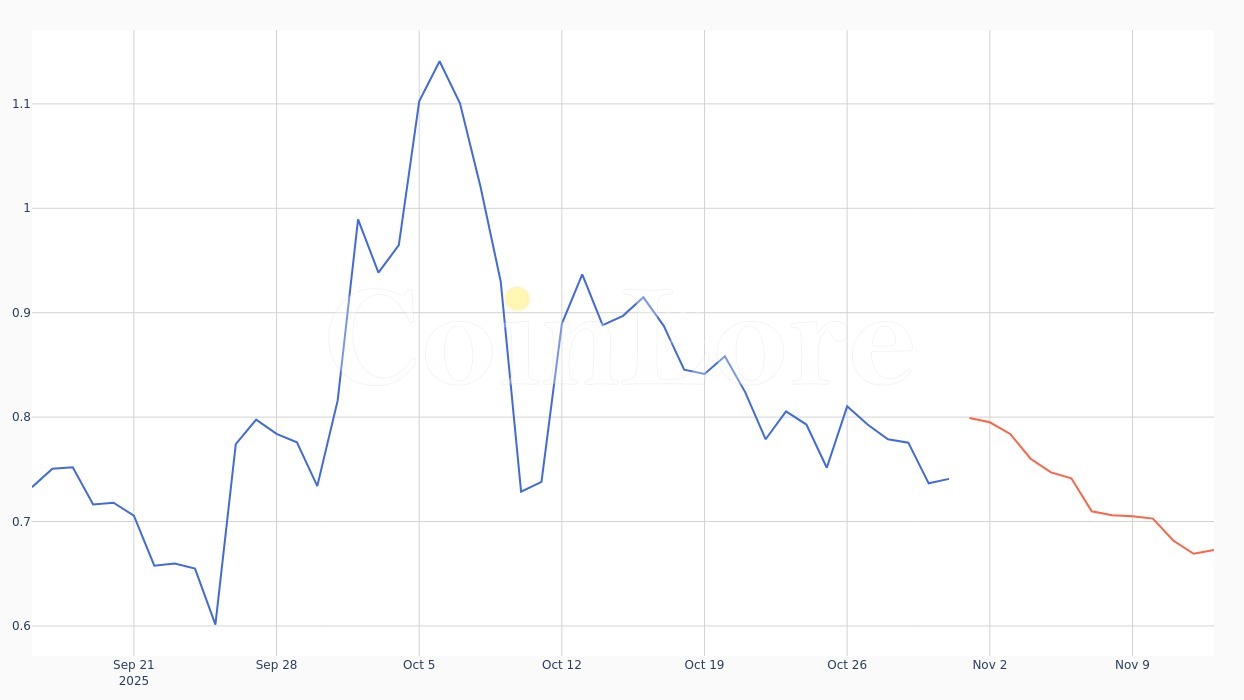 Tectum kurzfristige Kurs prognose