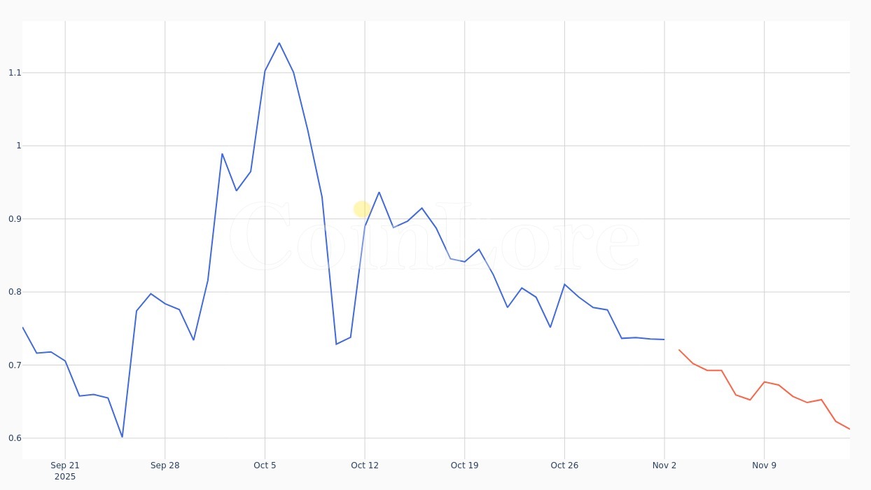 Predicción del precio a corto plazo de Tectum