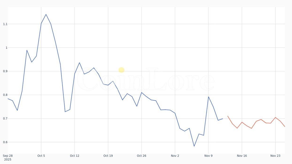 Tectum short-term price prediction