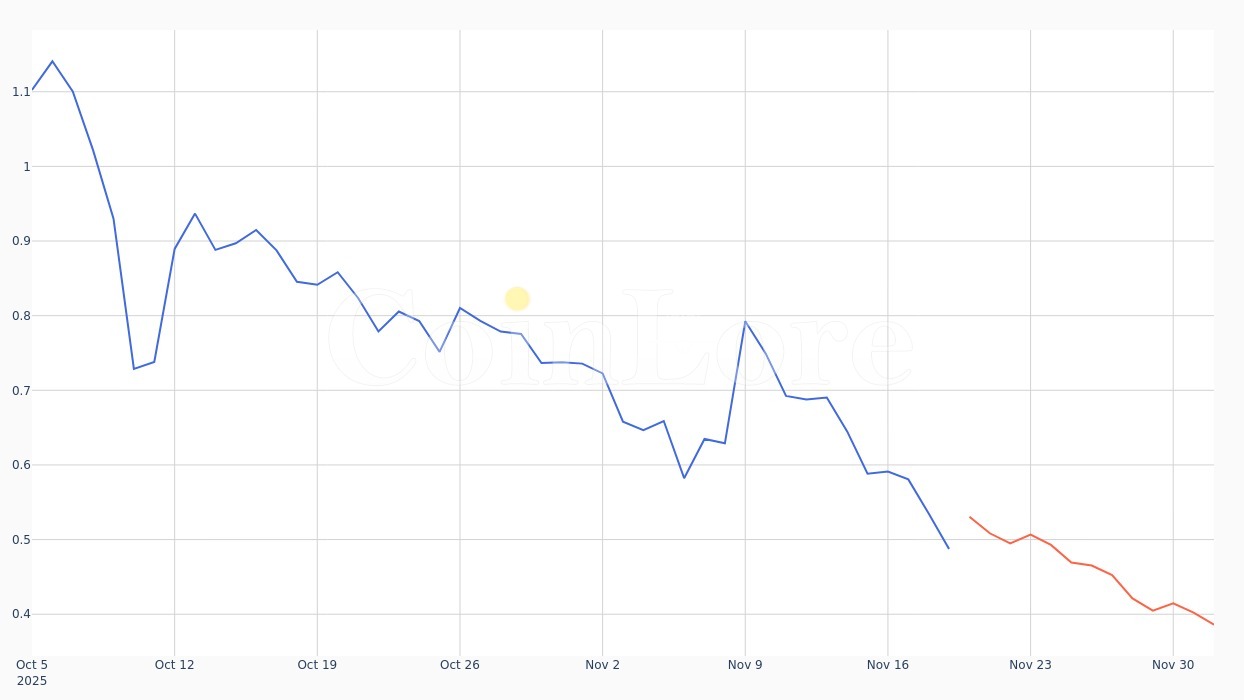 Tectum short-term price prediction
