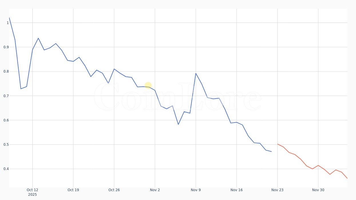 Tectum short-term price prediction