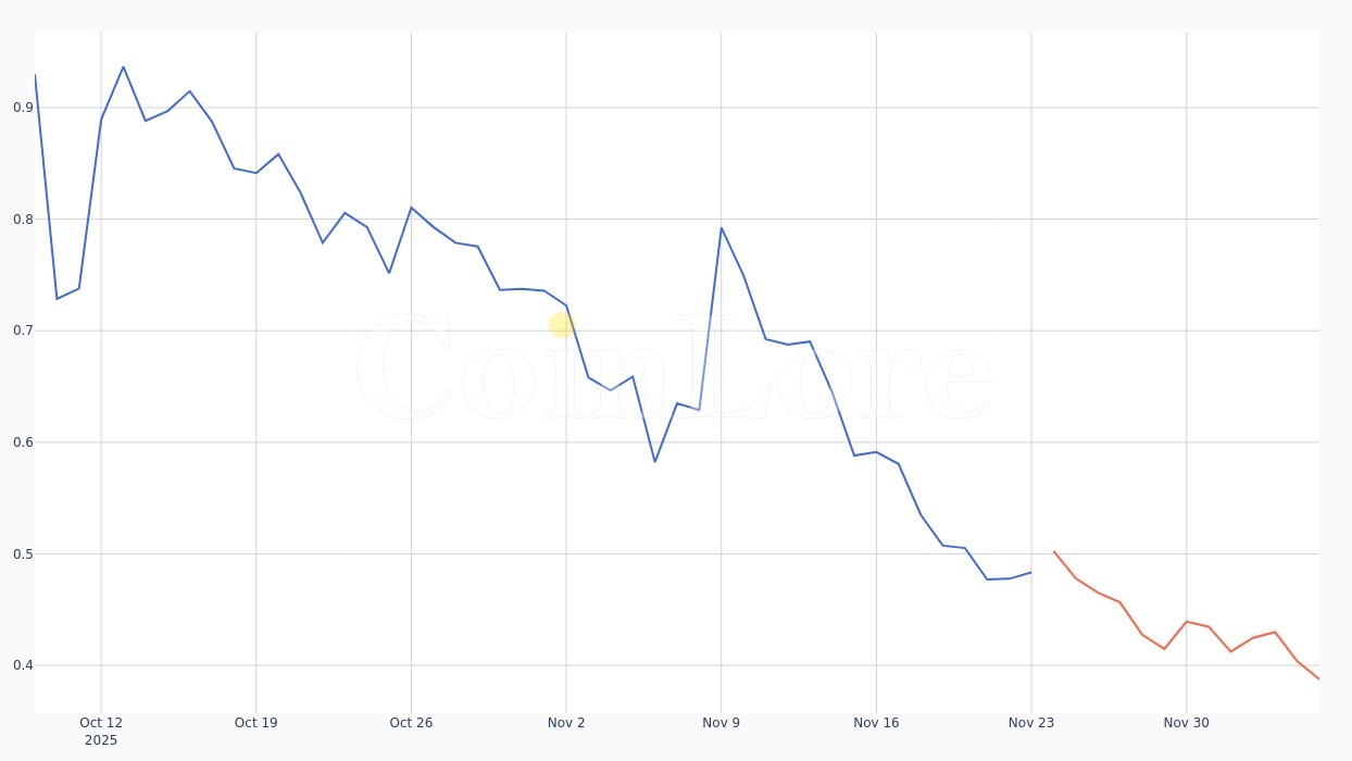 Tectum short-term price prediction