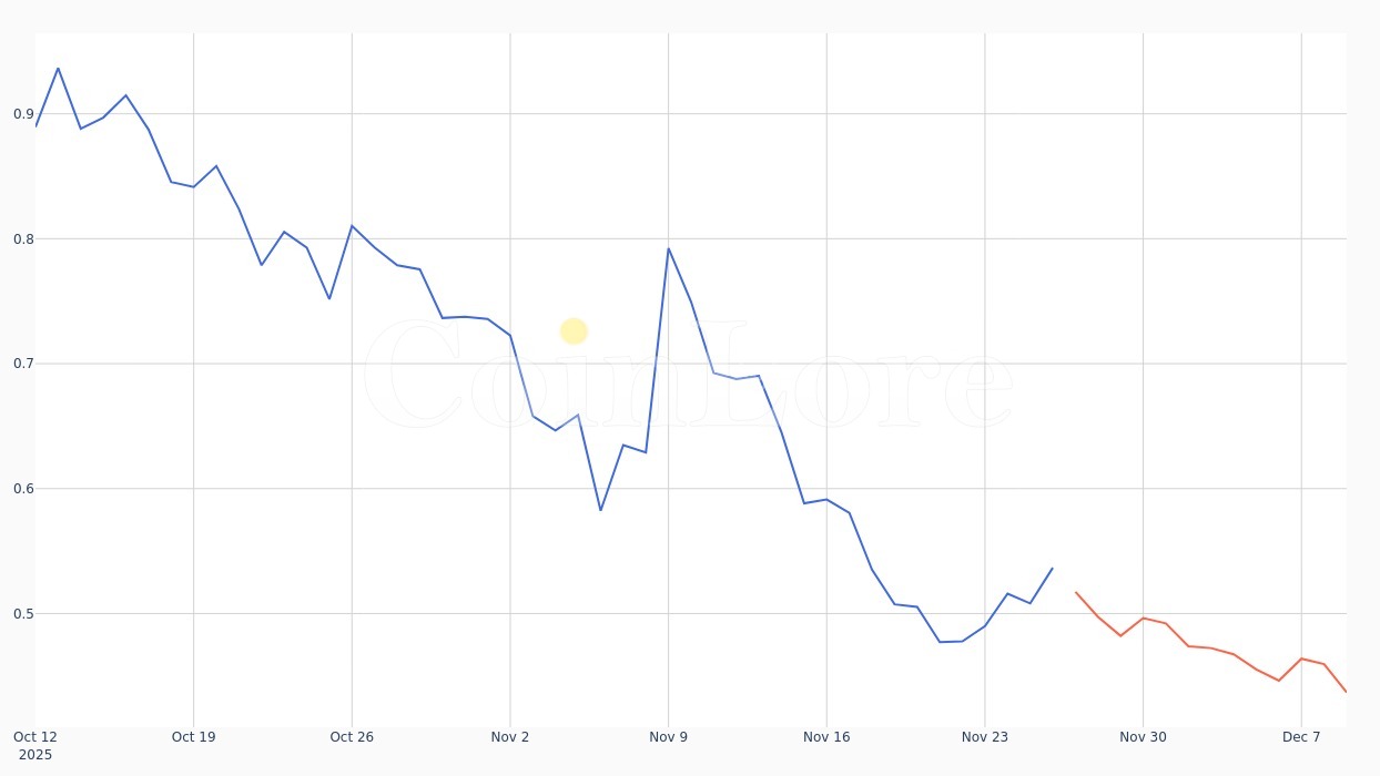 Tectum short-term price prediction