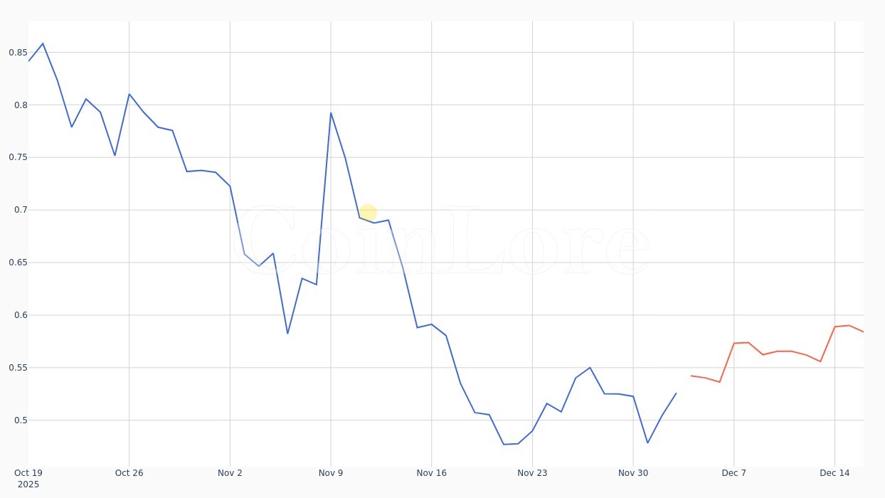 Tectum short-term price prediction