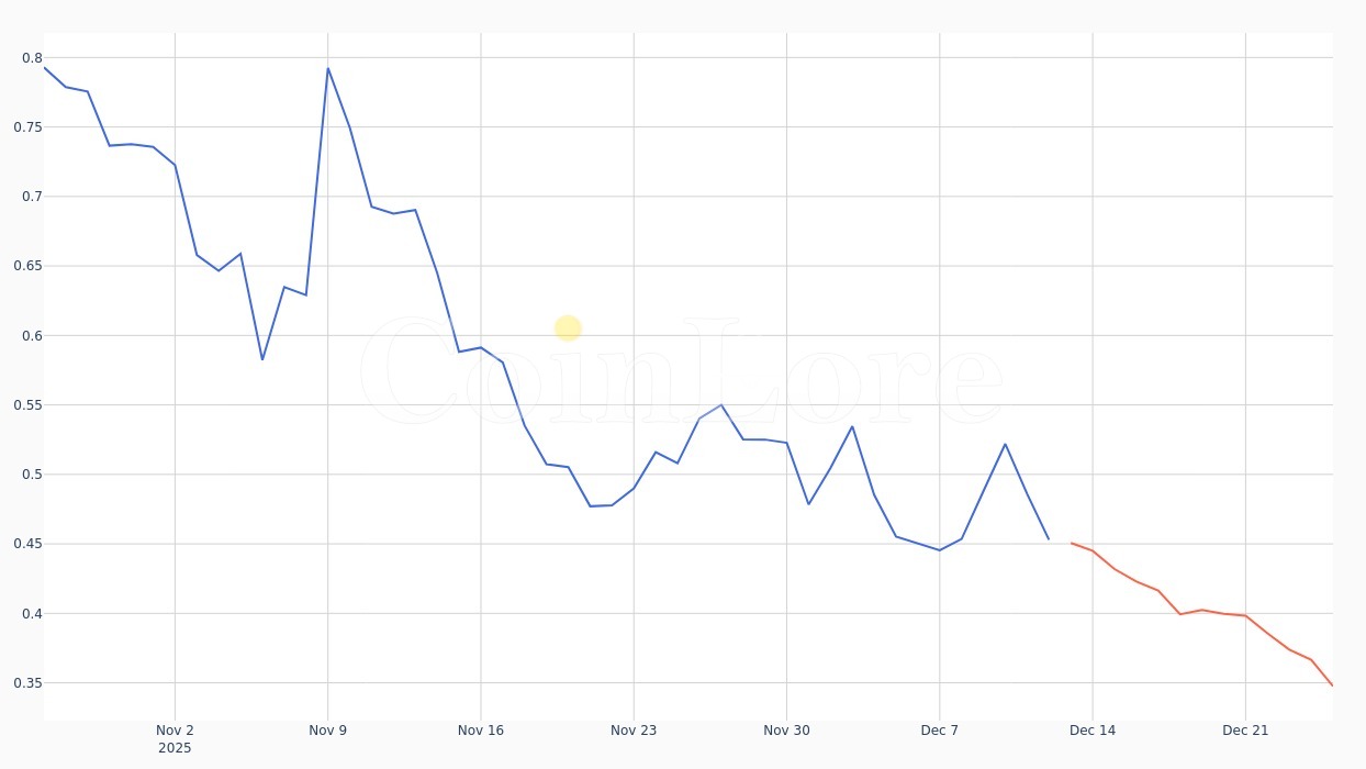 Tectum краткосрочный прогноз курса