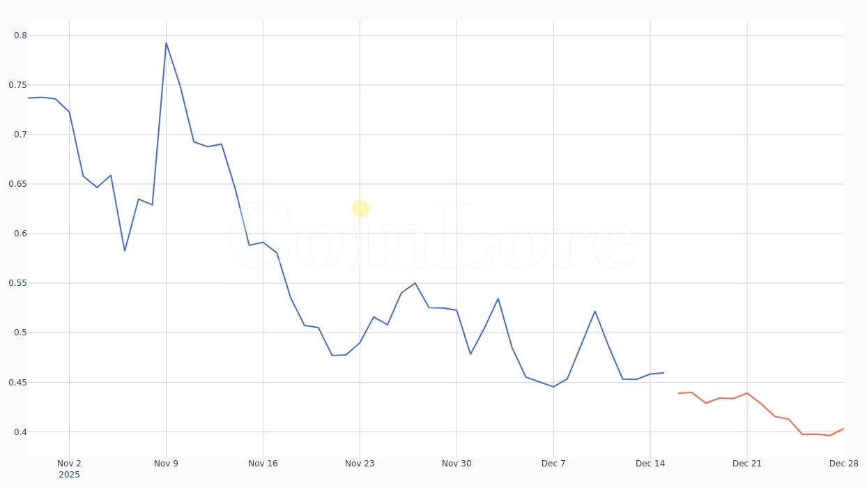 Tectum kısa vadeli fiyat tahmini