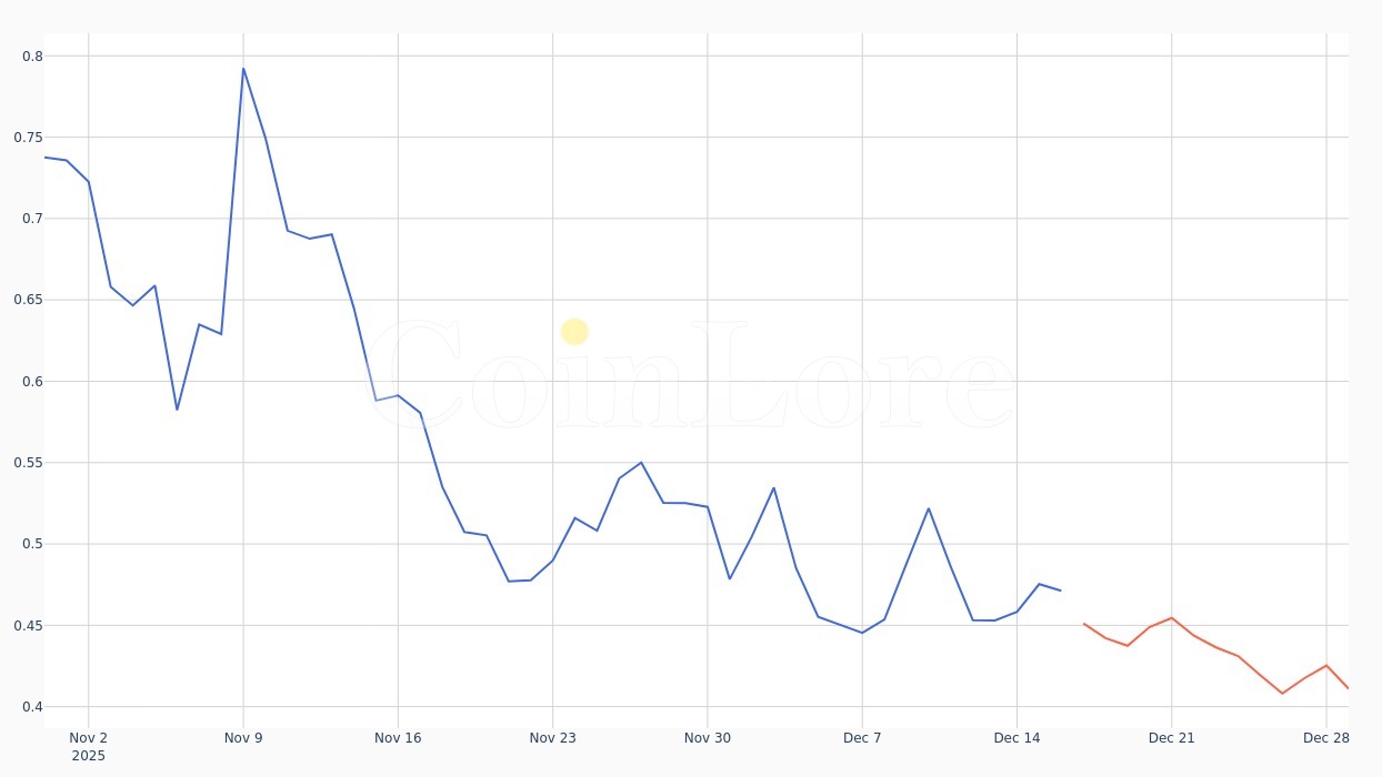 Predicción del precio a corto plazo de Tectum