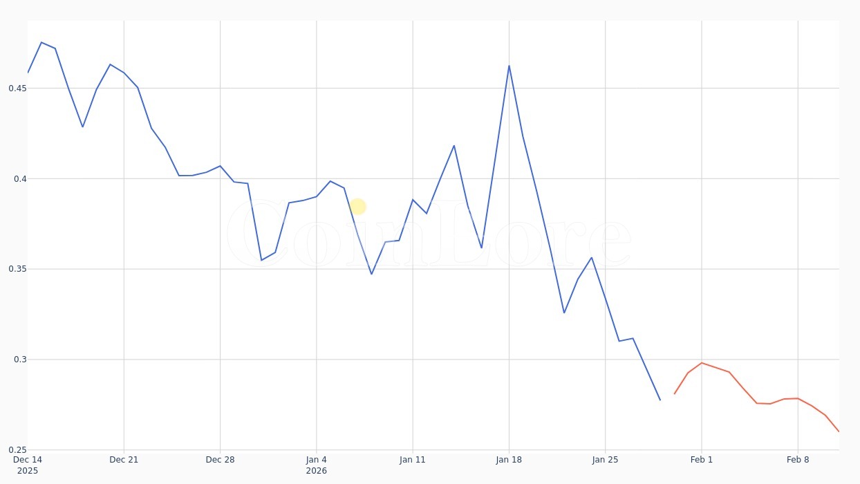 Tectum kısa vadeli fiyat tahmini