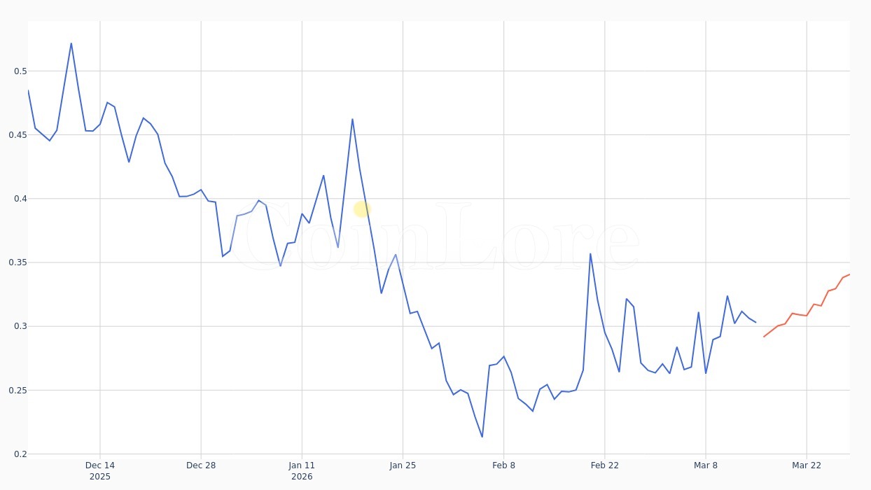 Tectum kısa vadeli fiyat tahmini