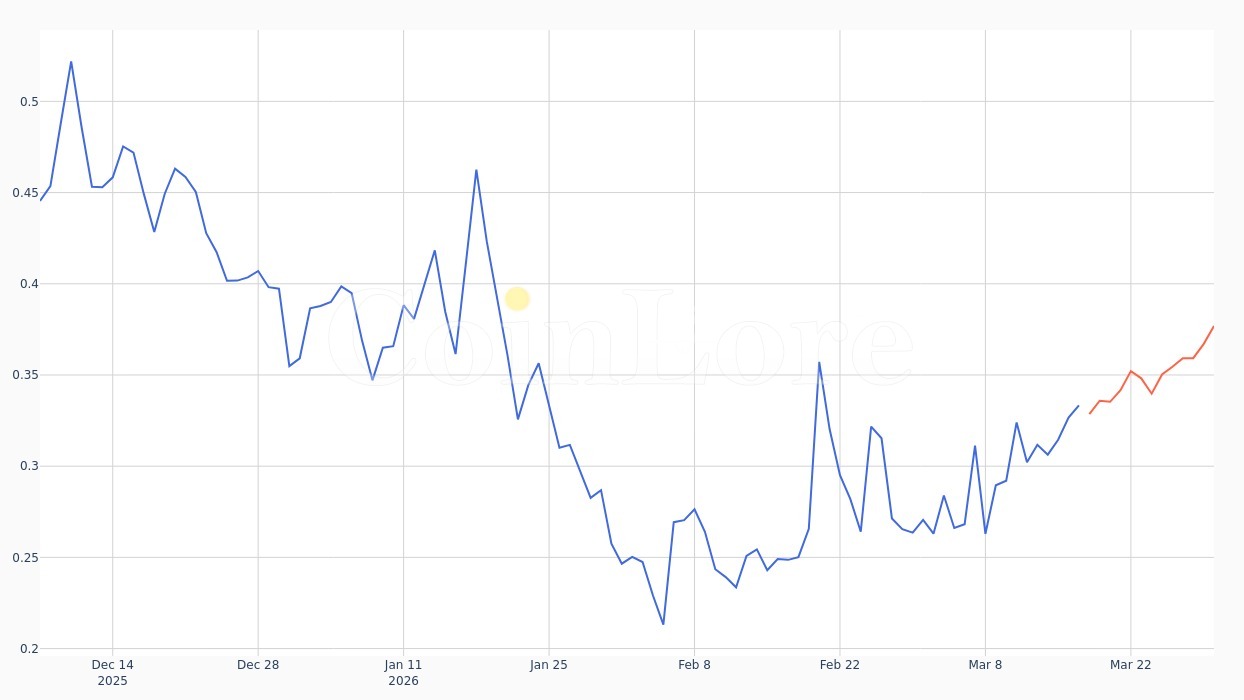 Predicción del precio a corto plazo de Tectum