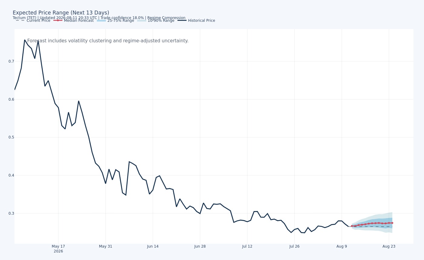 Tectum price forecast next 13 days with confidence range and prediction bands