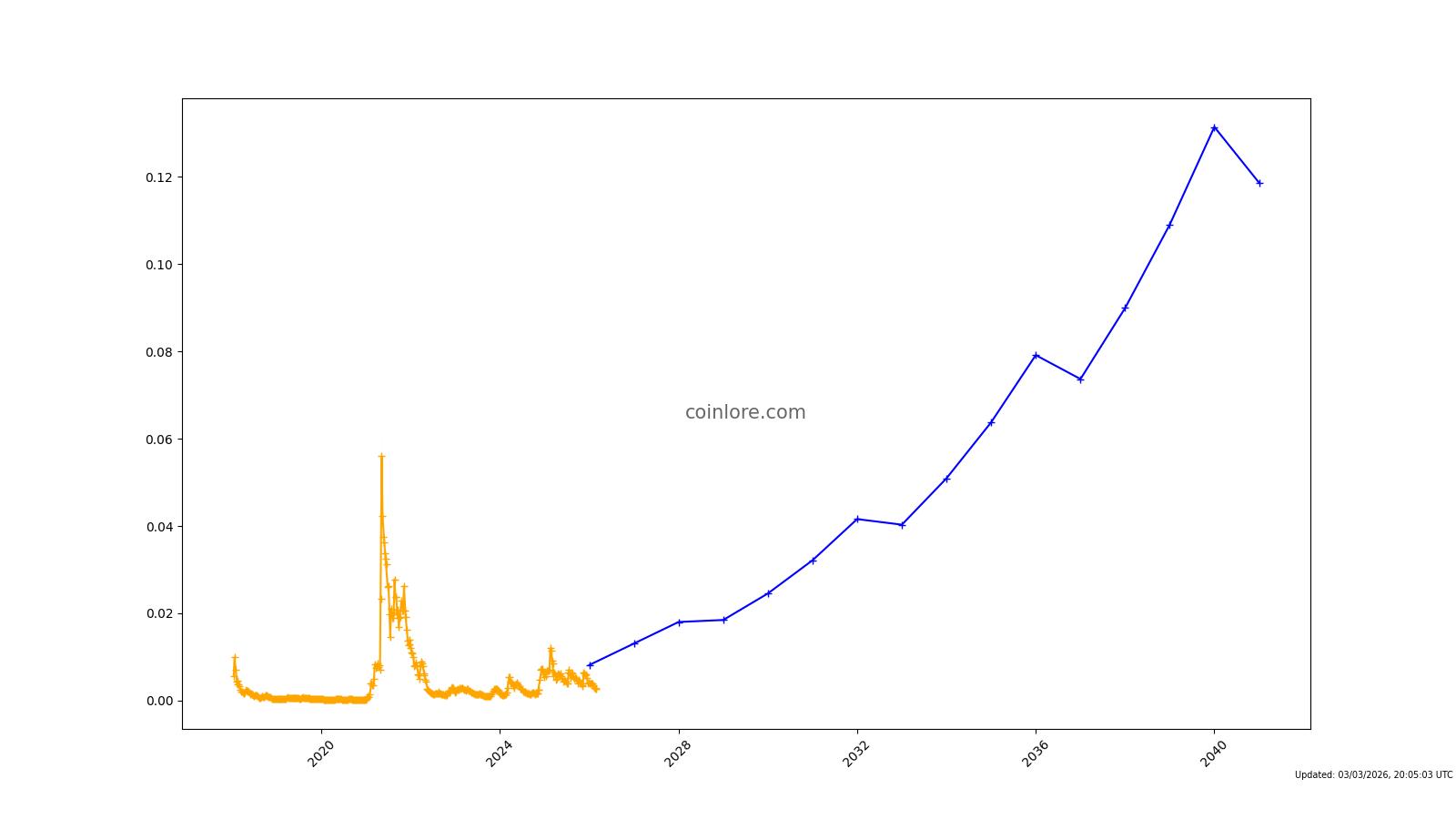 Telcoin uzun vadeli fiyat tahmini