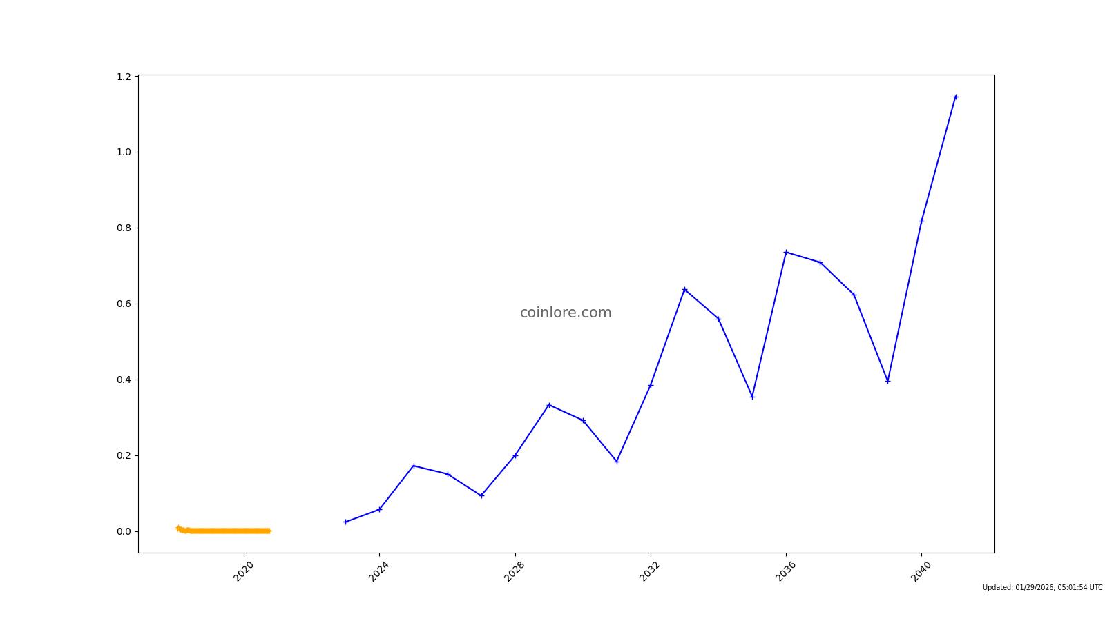 Telcoin uzun vadeli fiyat tahmini