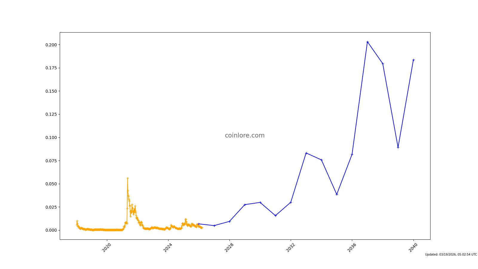 Telcoin долгосрочные прогноз курса