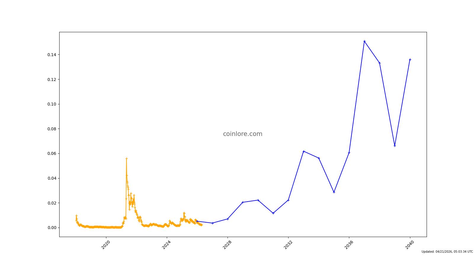 Telcoin uzun vadeli fiyat tahmini