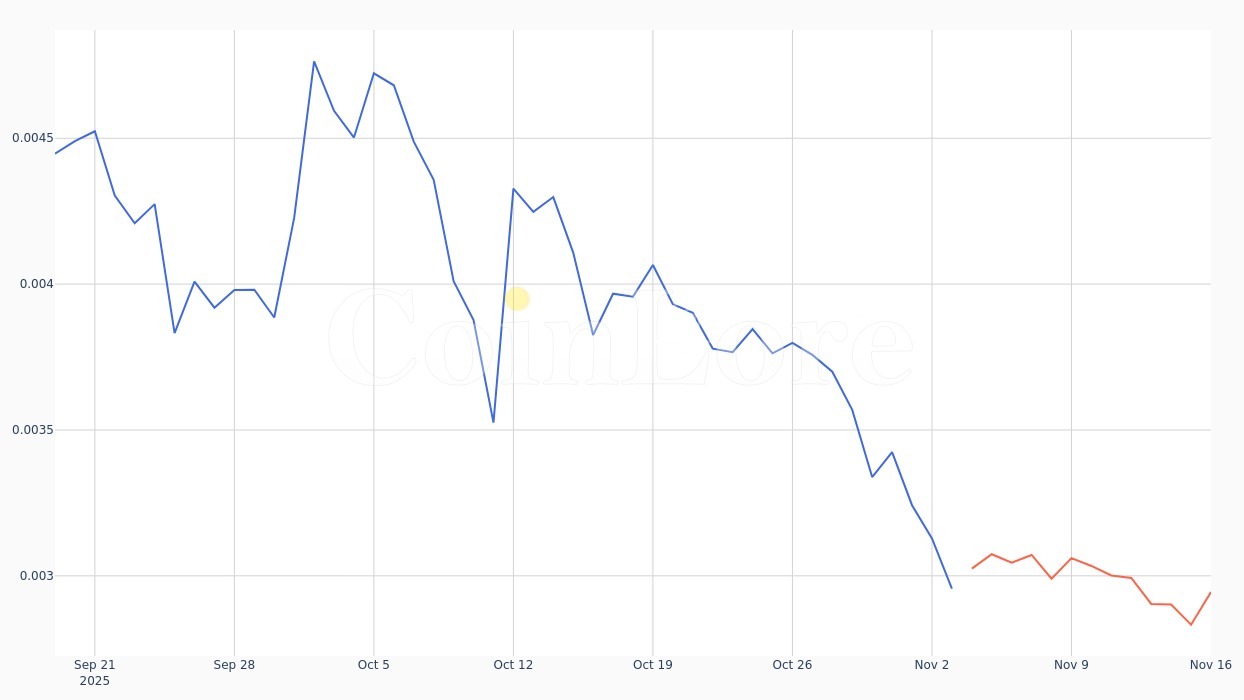 Telcoin short-term price prediction