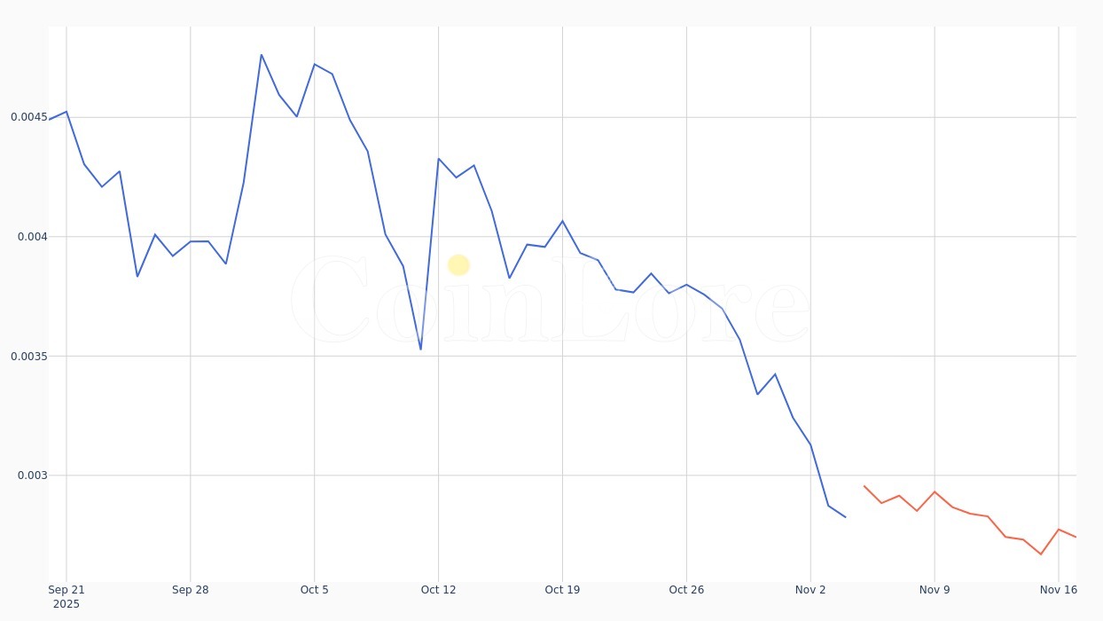 Telcoin short-term price prediction