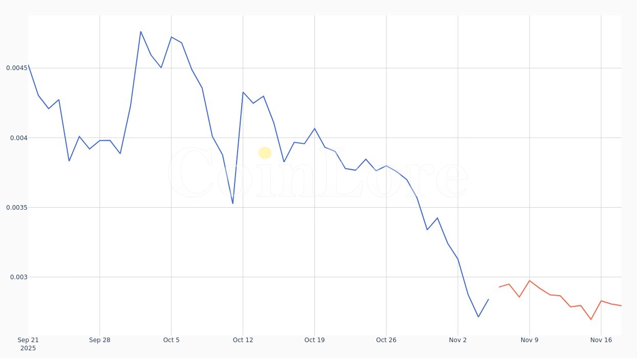 Telcoin kısa vadeli fiyat tahmini