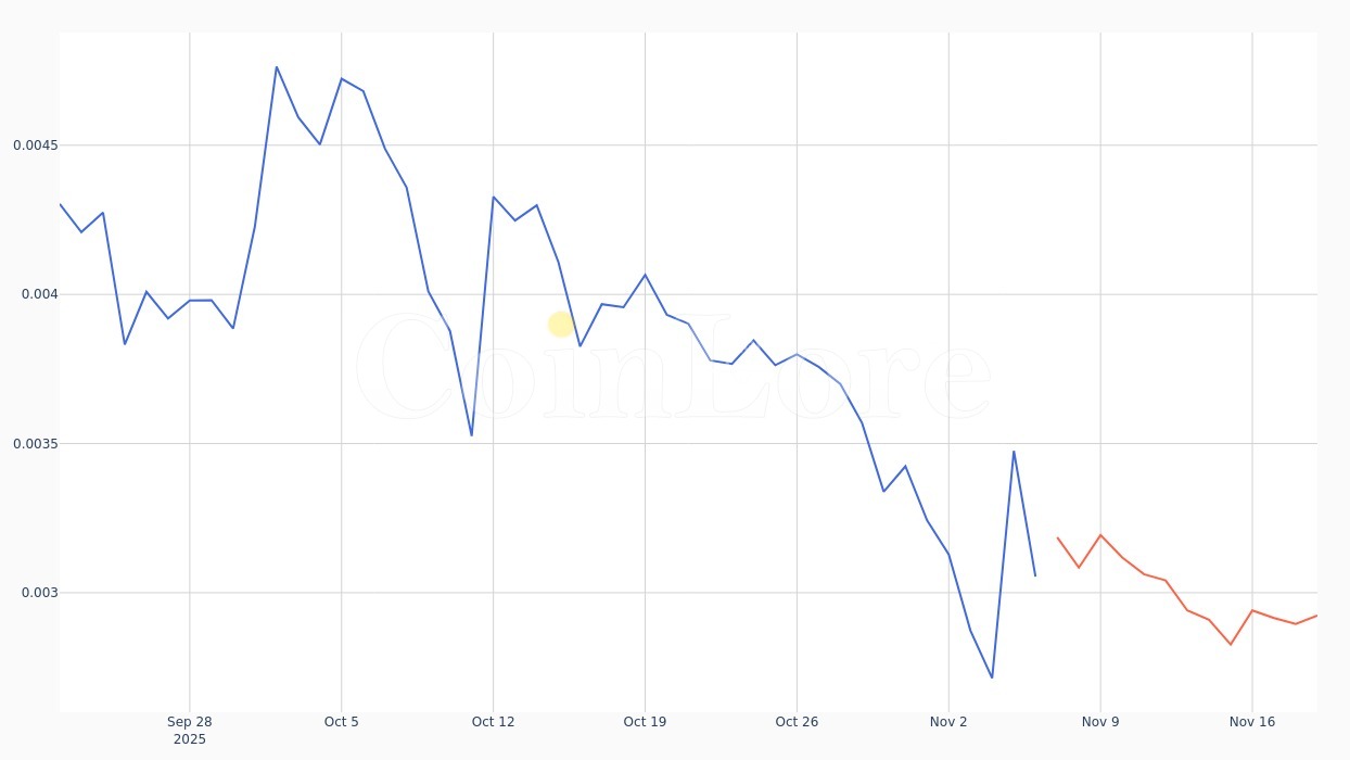 Telcoin kurzfristige Kurs prognose