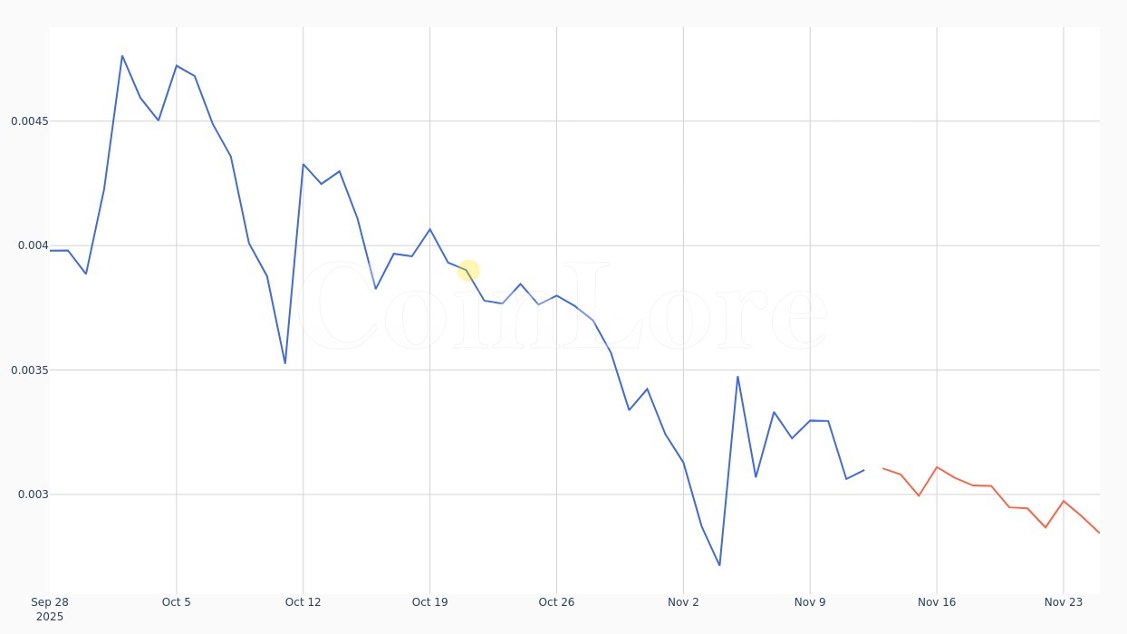 Telcoin kısa vadeli fiyat tahmini