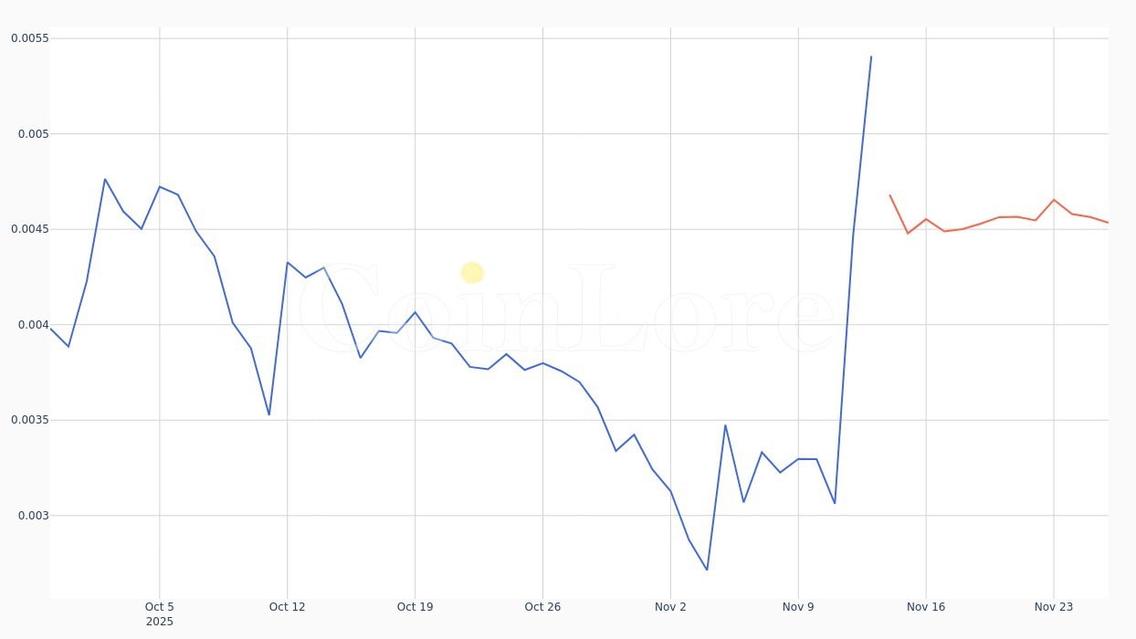 Telcoin kurzfristige Kurs prognose