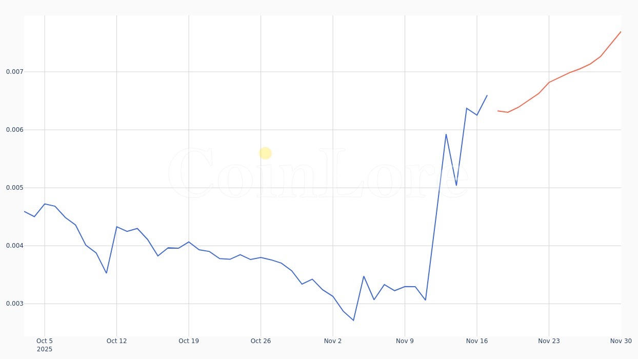 Telcoin kurzfristige Kurs prognose