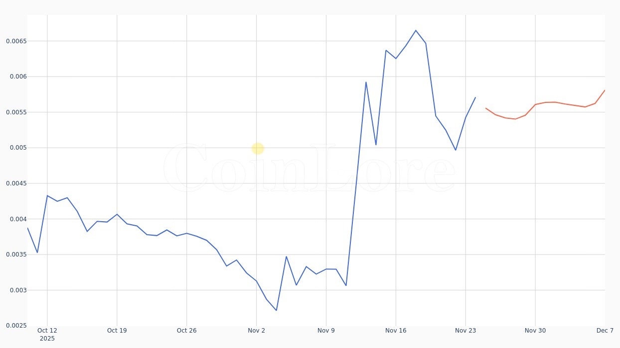 Telcoin short-term price prediction