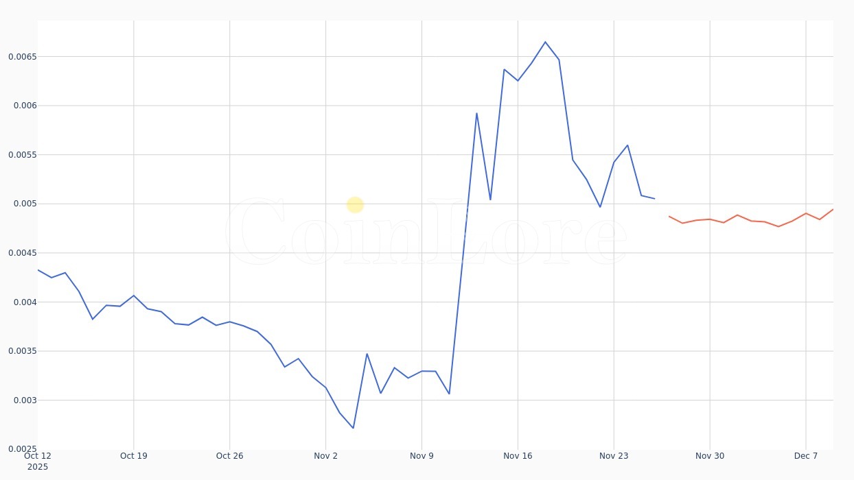 Telcoin kısa vadeli fiyat tahmini